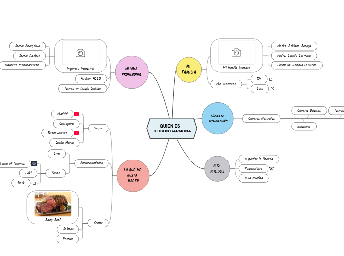 QUIEN ES JERSON CARMONA - Mind Map